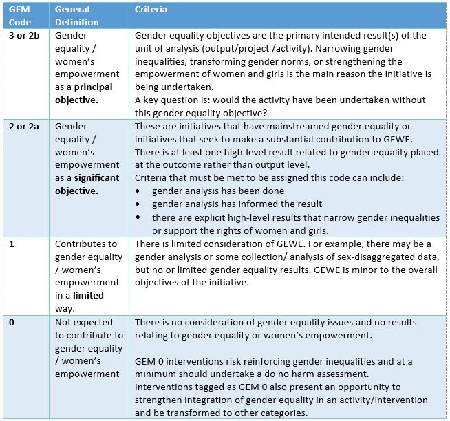 Module 3 Elements Of A Gender Equality Marker System Un System Coordination